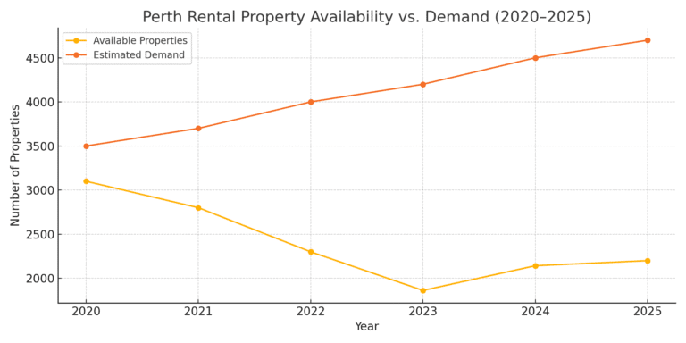 Perth Rental Market Insights: What to Expect - E-sterlingservices ...